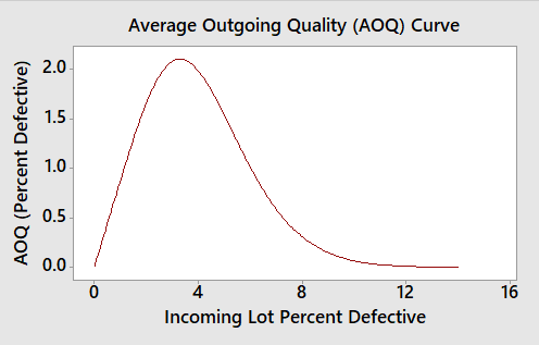 Average Outgoing Quality Limit AOQL | Quality Gurus