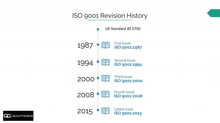 A Quick Guide to ISO Standards | Quality Gurus