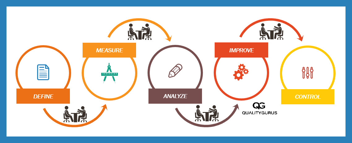 DMAIC Tollgate Reviews | Quality Gurus