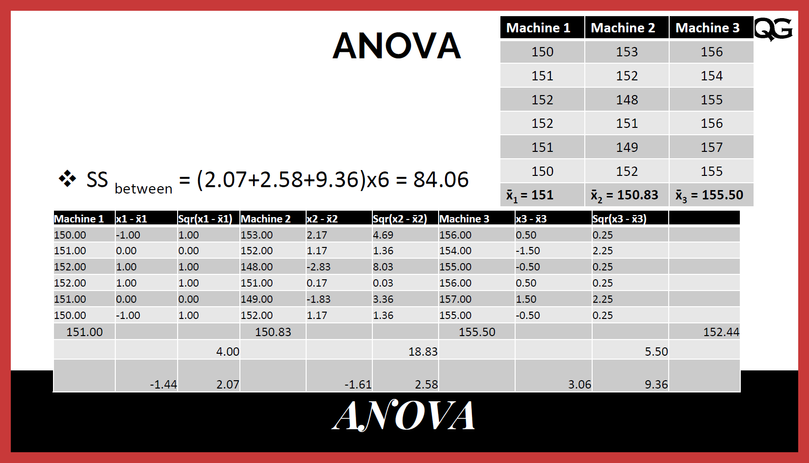 Anova test calculation store
