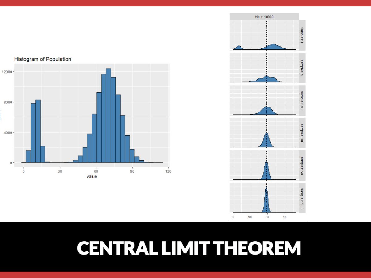 Central Limit Theorem