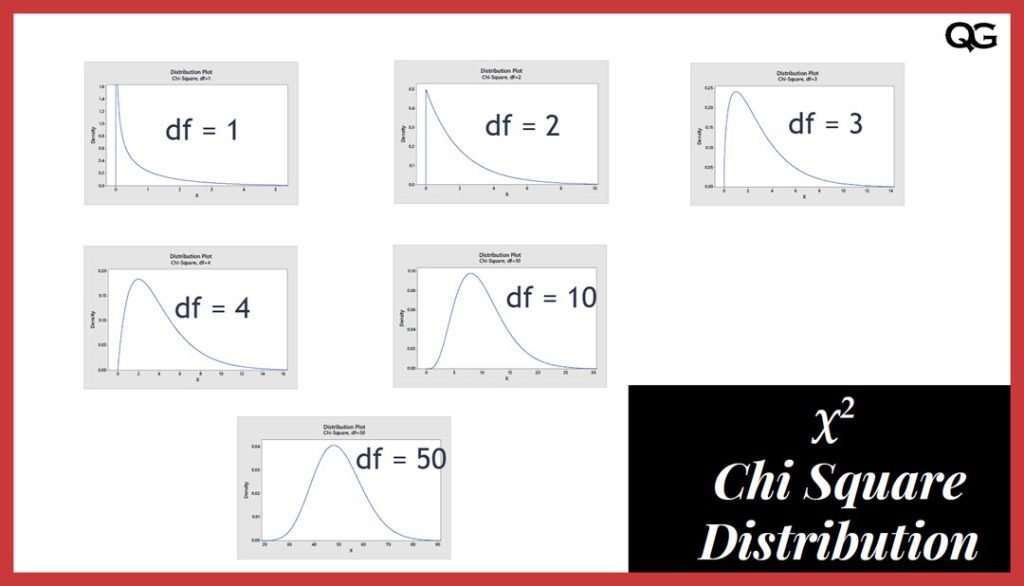 Chi-square Distribution | Quality Gurus