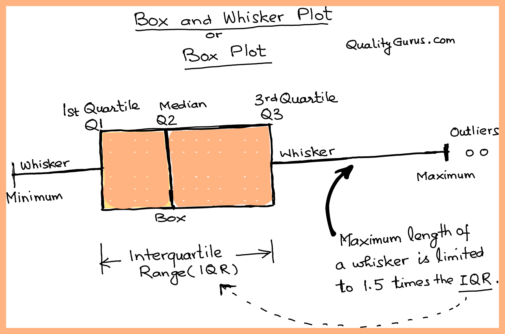Visualize Your Data With Box And Whisker Plots Quality Gurus