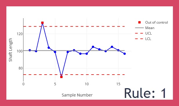 Nelson Rules (and Western Electric Rules) for Control Charts | Quality Gurus