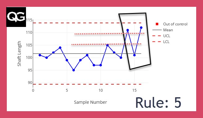 Nelson Rules (and Western Electric Rules) for Control Charts | Quality ...